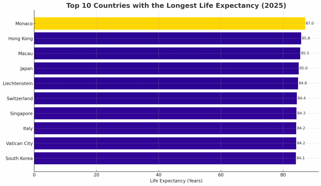 Which Country Has the Longest Life Expectancy in the World? - Life ...