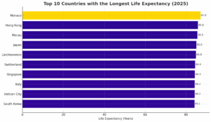 Which Country Has the Longest Life Expectancy in the World? - Life ...